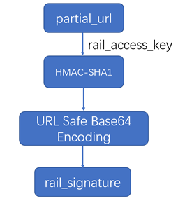 Rail Web Api Signature Helper